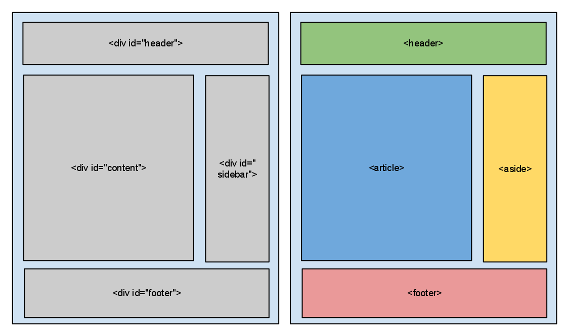 Pozycjonowanie stron w Google a HTML5