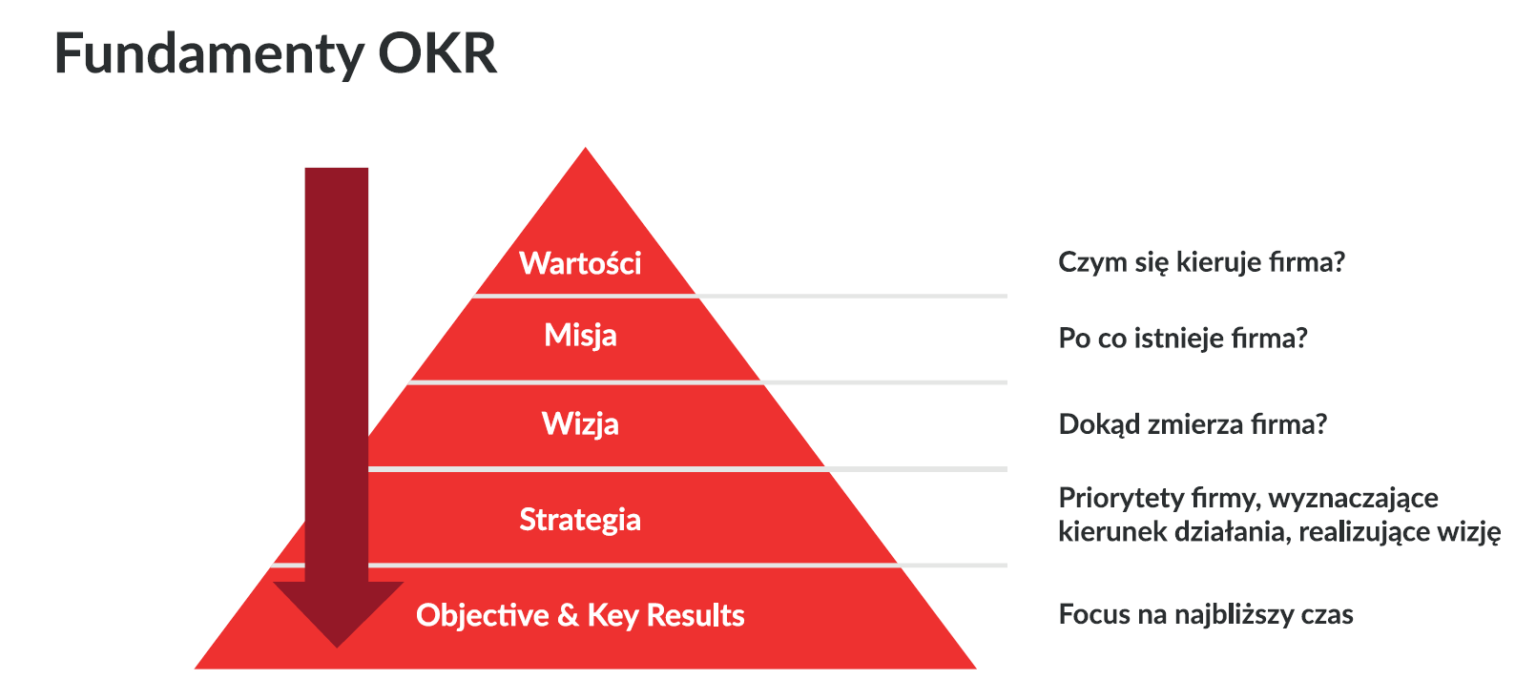 OKR – co to jest i jak zacząć na nich pracować?