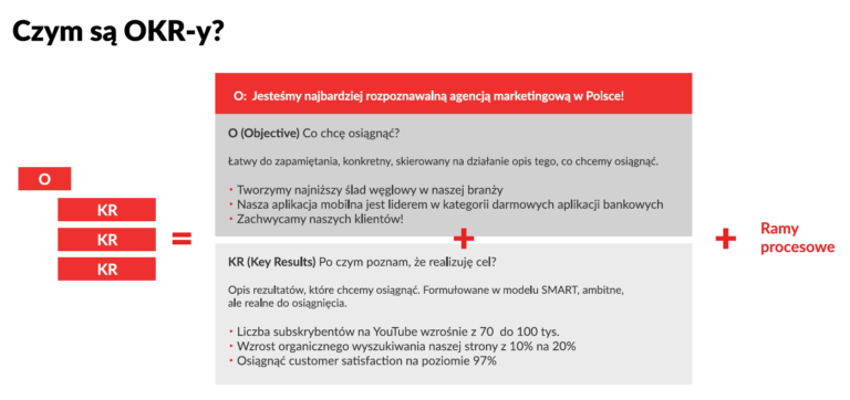 OKR – co to jest i jak zacząć na nich pracować?