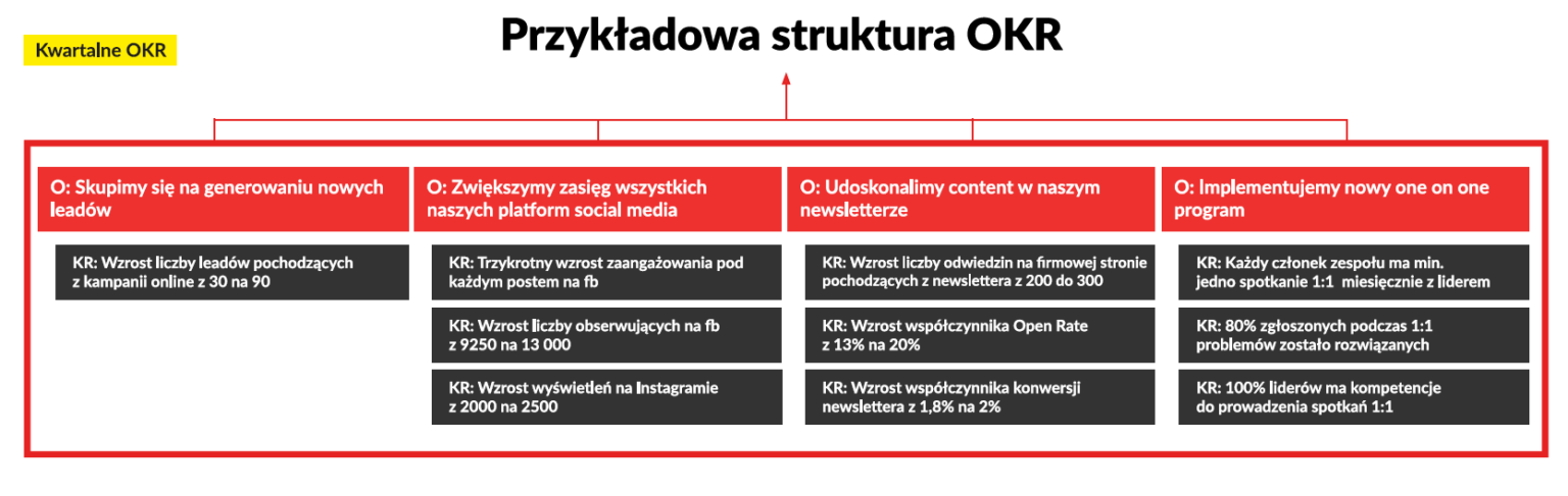 OKR – co to jest i jak zacząć na nich pracować?