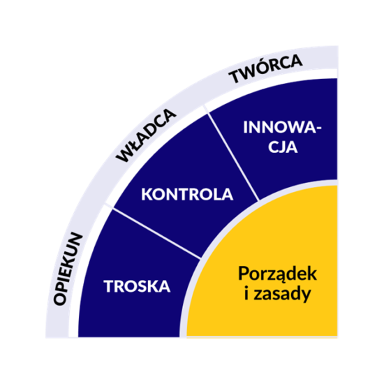 Archetypy marki - dlaczego są tak ważne w budowaniu strategii?