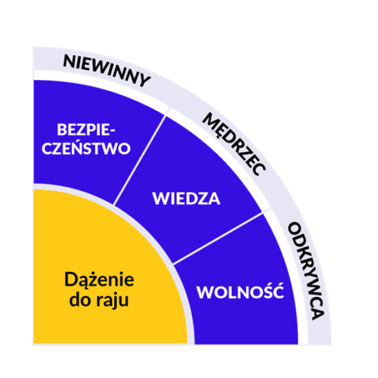 Archetypy marki - dlaczego są tak ważne w budowaniu strategii?